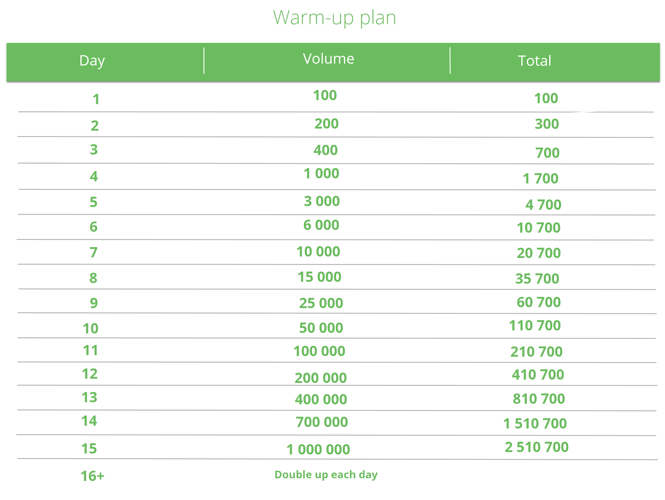 How to warm-up your sending domain using sequence numbers? – Loopify Help Center